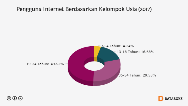 Kadek Evi: PENGGUNA INTERNET DI INDONESIA TAHUN 2017