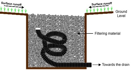 Environmental Engineering: Infiltration wells and galleries