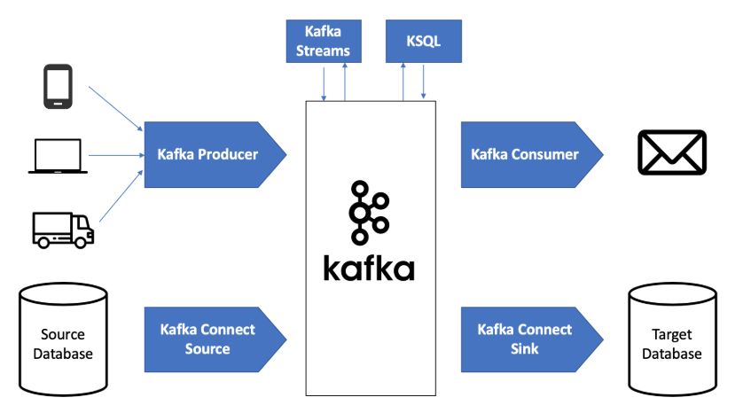¿Que API de Kafka debo usar en mi Caso de Uso? - Observatorio BI ...