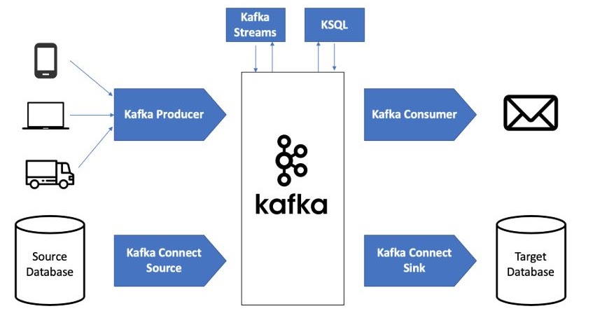¿Que API de Kafka debo usar en mi Caso de Uso? - Observatorio BI ...