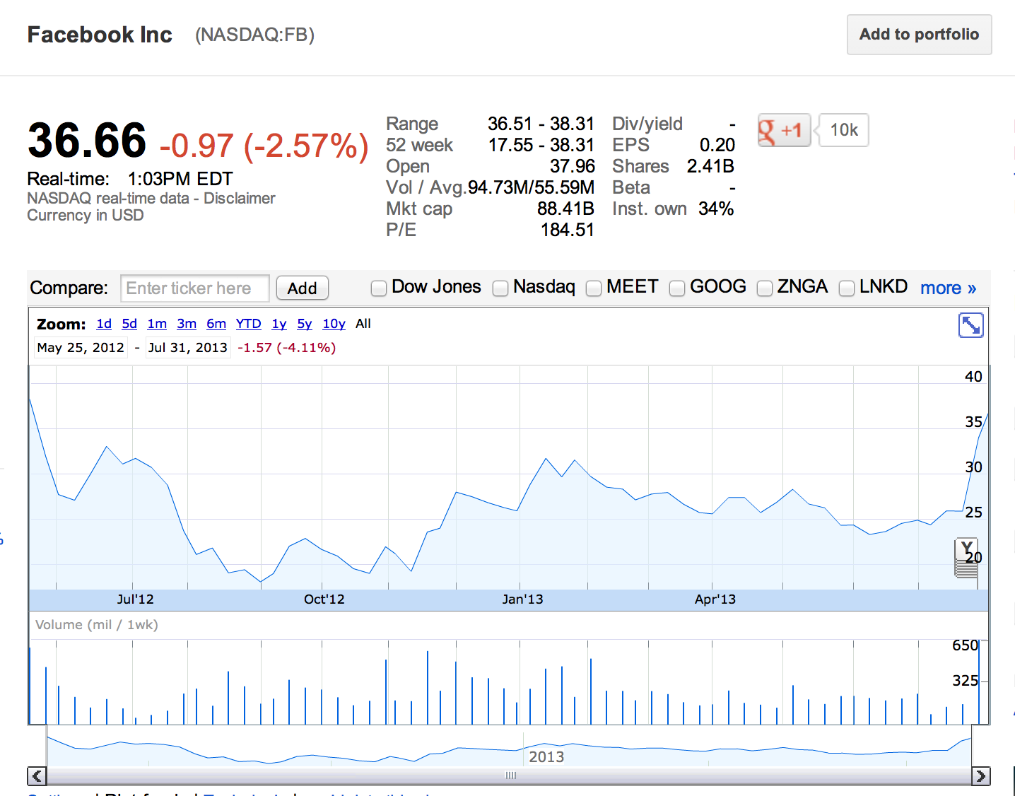 Musings on Markets: Market Mood Swings: Facebook Euphoria