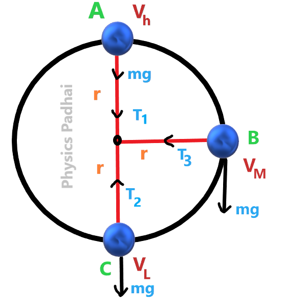 Vertical Circular Motion ~ Physics Padhai