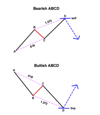 ABCD dan Three-Drive Pattern - TRADING FOREX | SAHAM