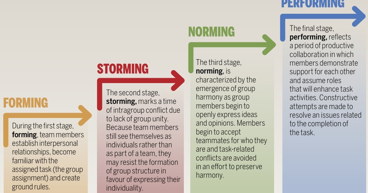 W1_Thuraiya_Leadership Styles analysis Using Tuckman model