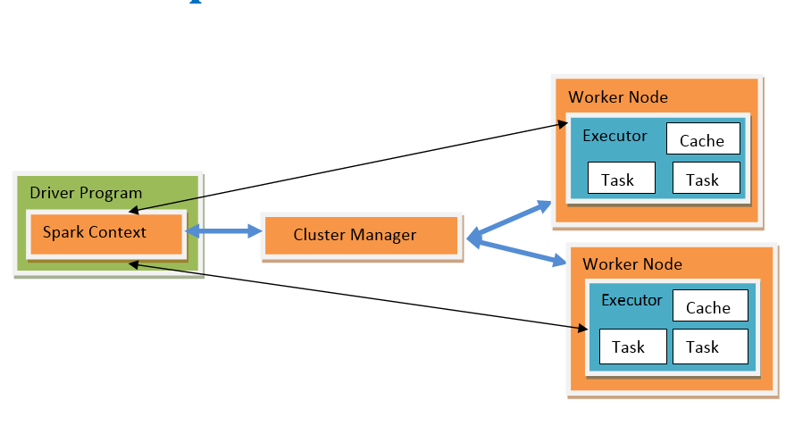 Enjoy Programming: Spark Architecture