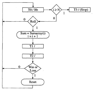 VLSI and Embedded Systems: Verilog Coding for State Machine Charts