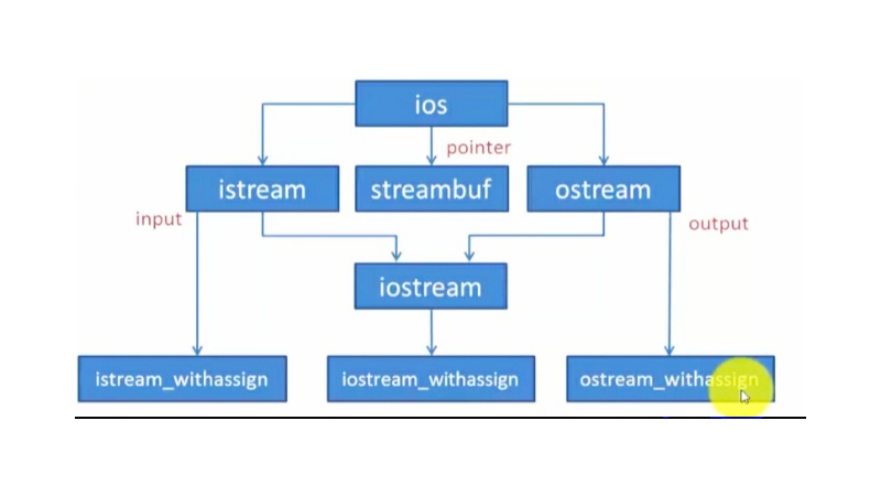 Concept of Stream and It's bytestream class in c++
