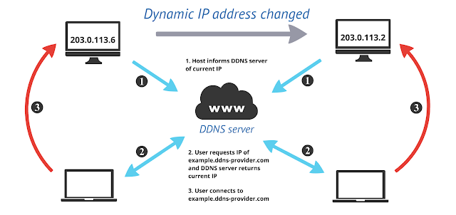 How To Setup Dynamic Server Dns Mikrotik
