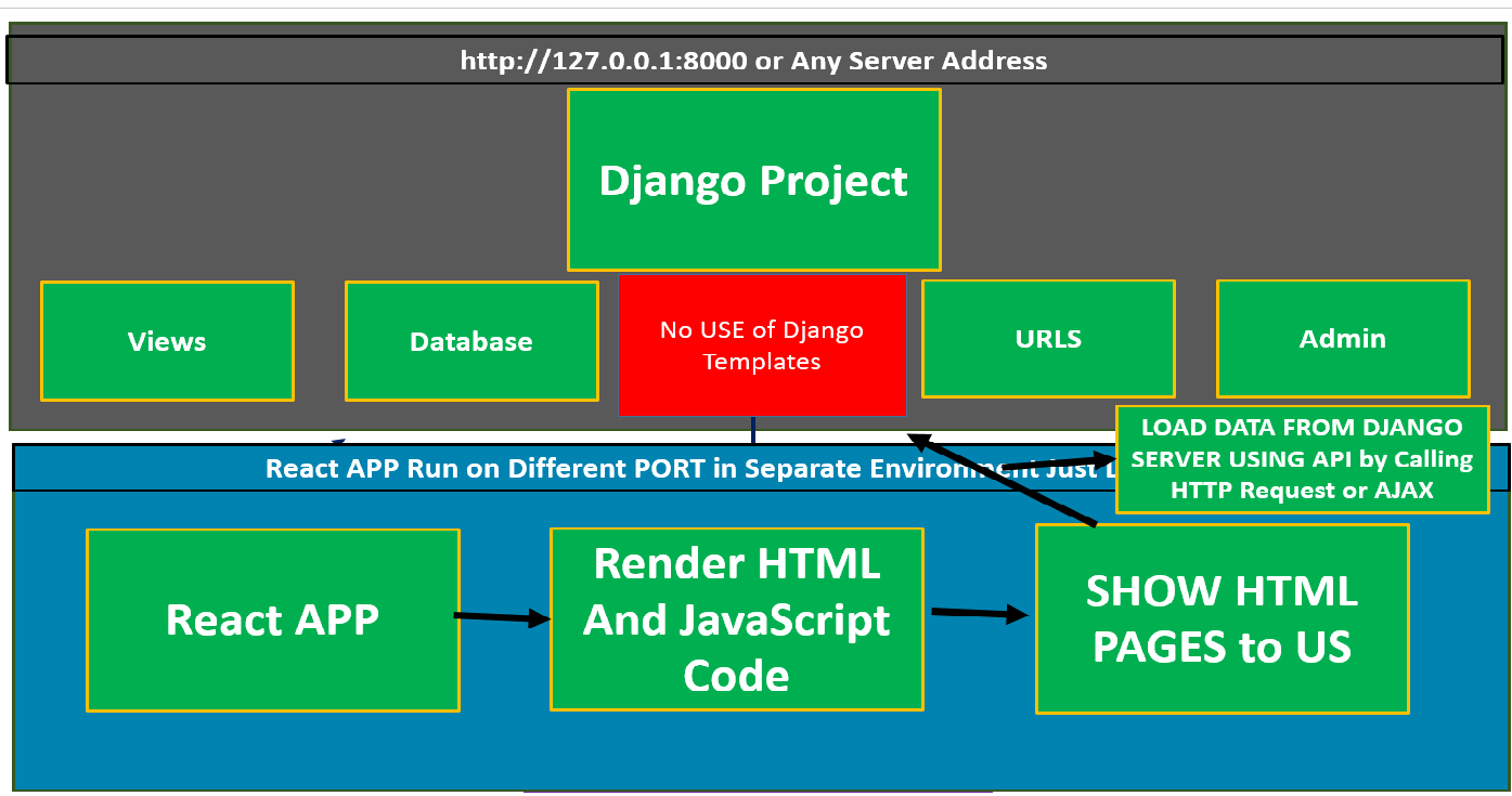 How Django and React Work Together Using React With Django Complete ...