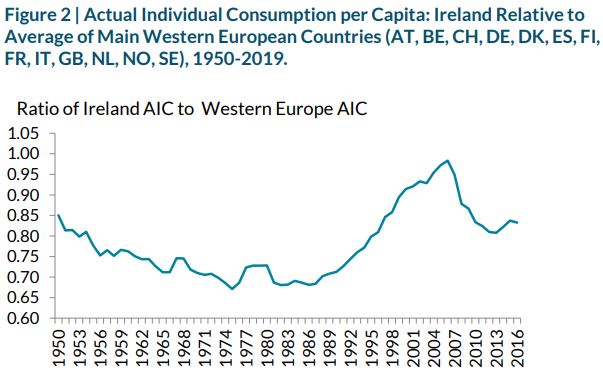 Finfacts Ireland: Irish standard of living at 13th in EU27 and 19th ...