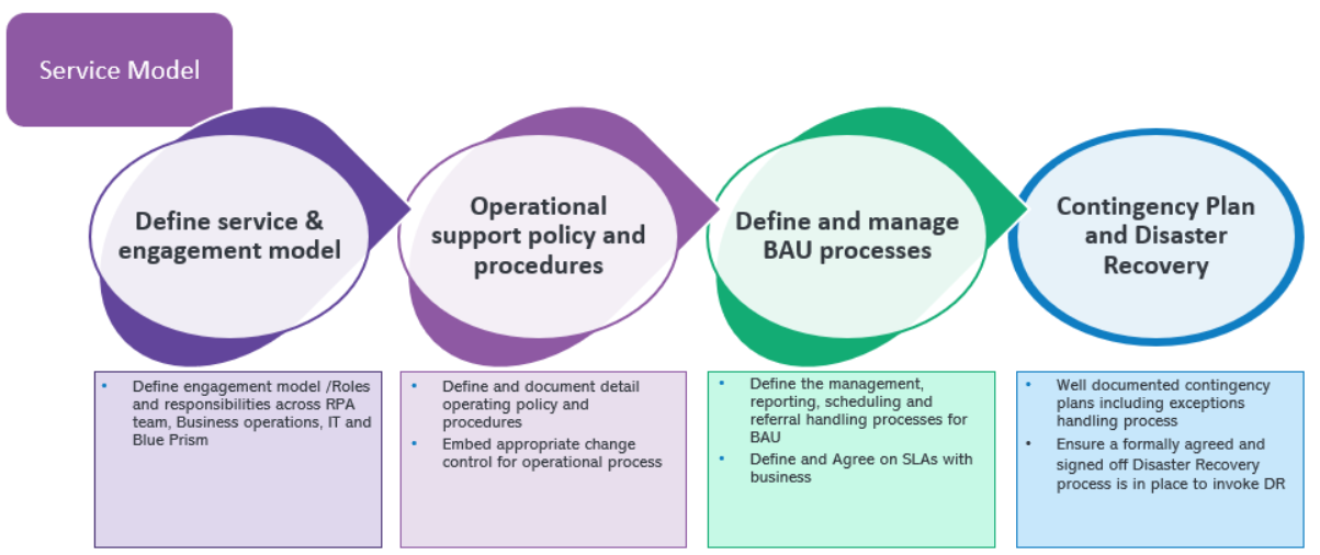Implementing a ROM - Blue Prism for You