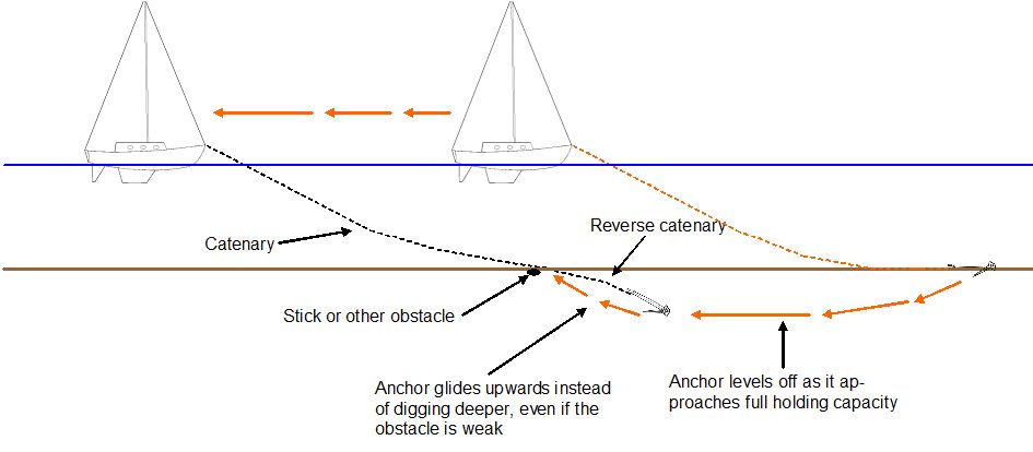 Sail Delmarva: Rigging Modern Anchors
