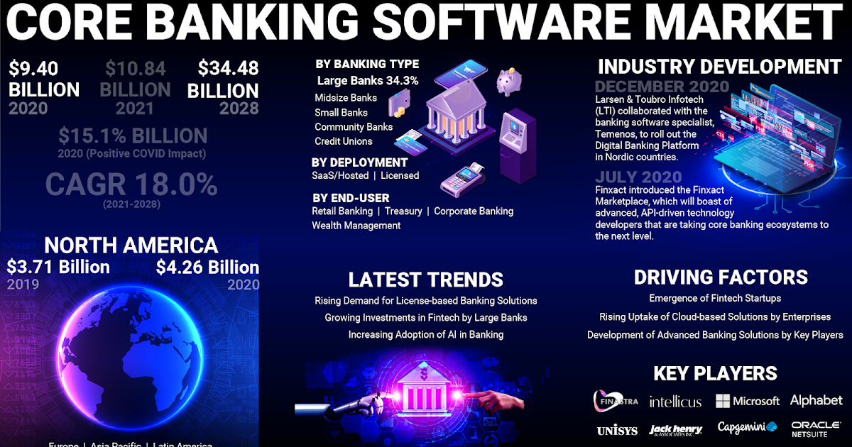 Fortune Business Insights: Core Banking Software Market to Reach USD 28 ...