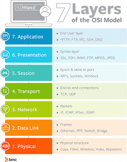 7 Model OSI Layer, Fungsi, & Contoh Serangan