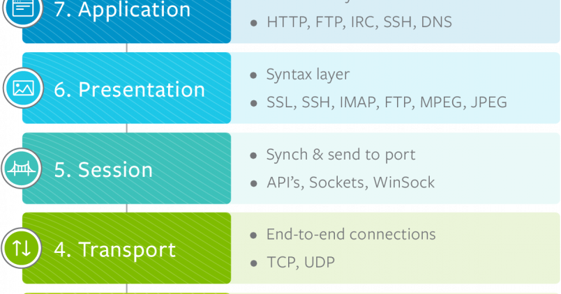 7 Model OSI Layer, Fungsi, & Contoh Serangan