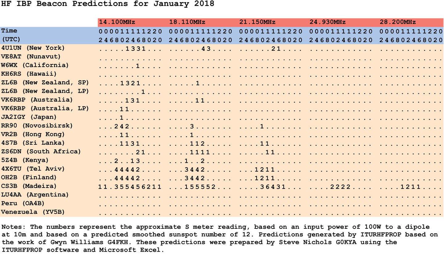 G0KYA's Amateur Radio Blog: IBP beacon predictions for UK using ITURHFPROP