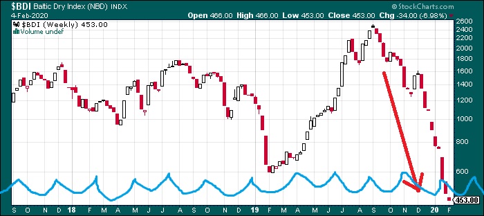 The Keystone Speculator™: BDI Baltic Dry Index Weekly Chart; Ocean ...
