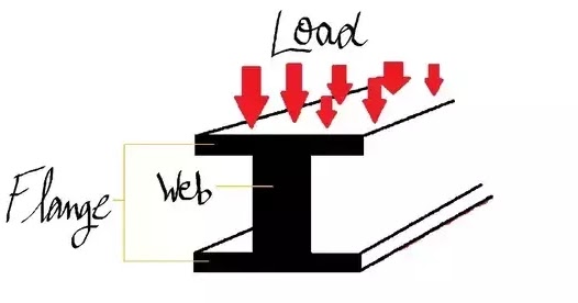 Why I - Section used for connecting rods and railway rails?