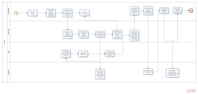 Bizagi flowchart - eggrewa