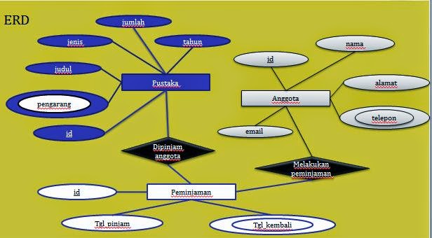 Catatan Kampus: RPL - Basis Data (Database)