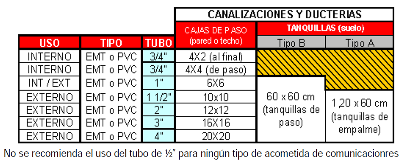 arquitectura de redes: CABLES, DUCTOS (CAPACIDADES)