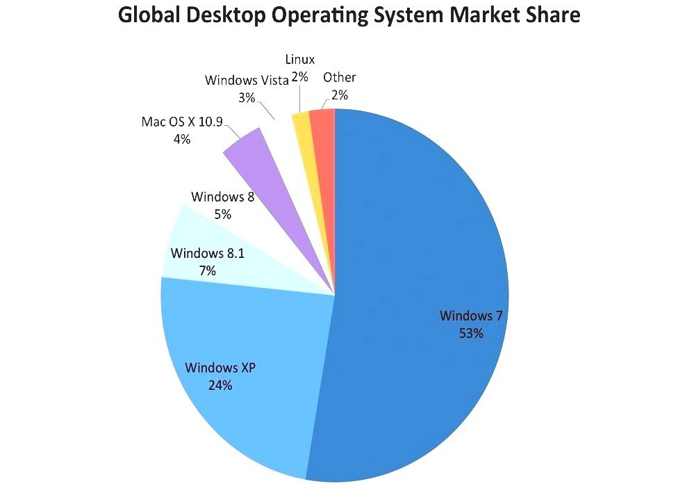 Usage Share Of Operating Systems - Server Market