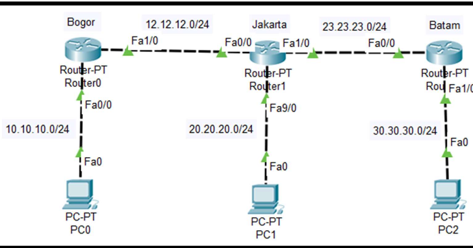 RIP (Routing Information Protocol) ~ vlan smk gerbang keberhasilan