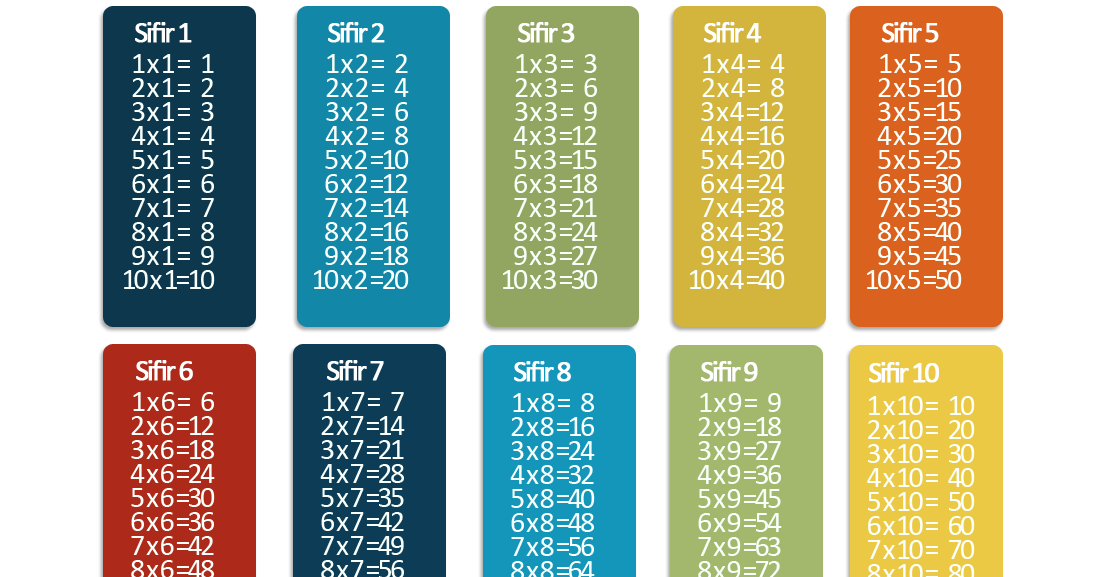 Anak Saya Bijak: Tip Hafal Sifir Dengan Mudah