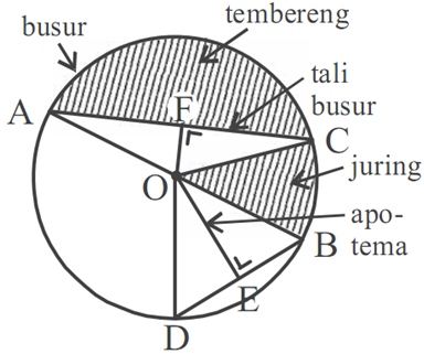 ekayuliant math: Unsur-unsur Lingkaran