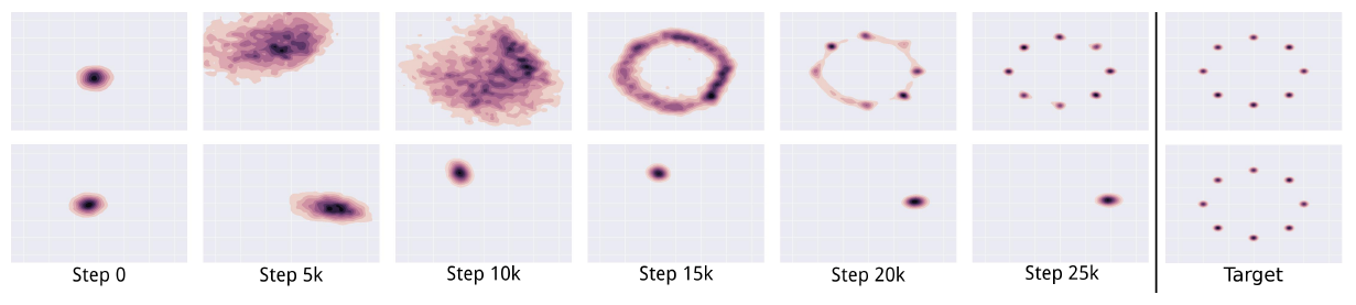 GAN의 문제점 (Mode Collapse)