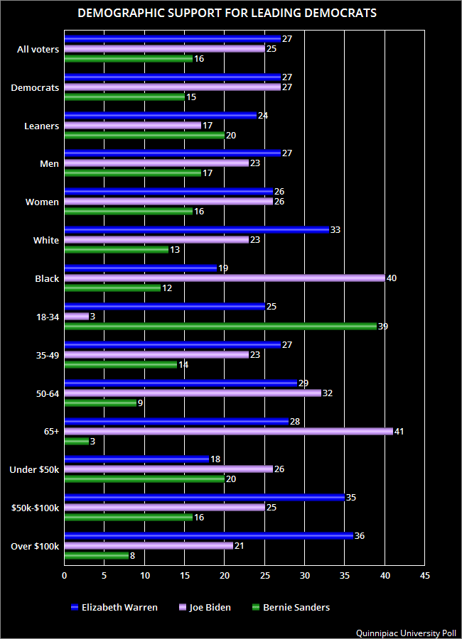 jobsanger: Demographic Breakdown Of Support For Leading Dems