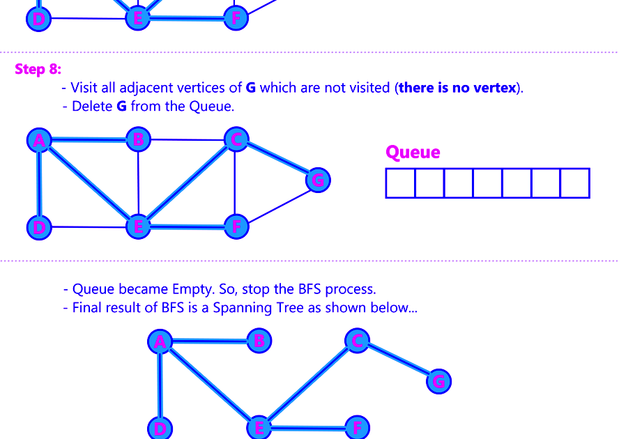 The correct place for easy learning....: Graph Traversal BFS
