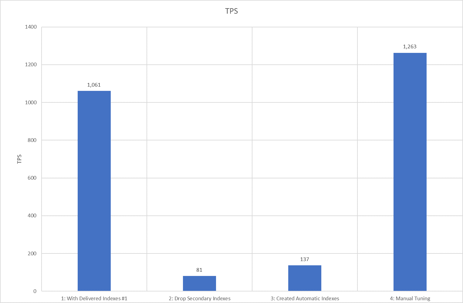 The Go Faster Oracle Blog Oracle 19c Automatic Indexing Part 2 Testing Automatic