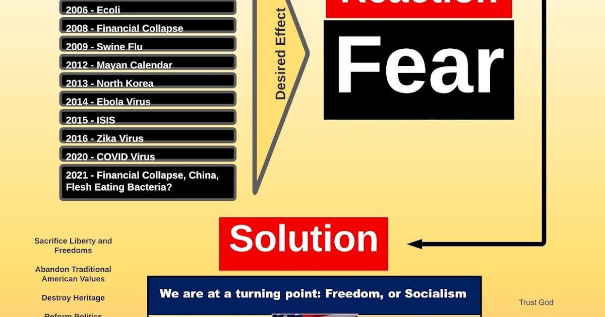 Information Institute: Problem - Reaction - Solution