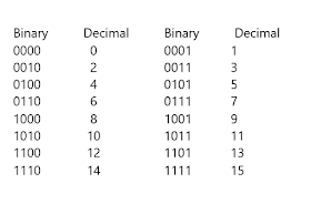 Conversion from Binary to Decimal