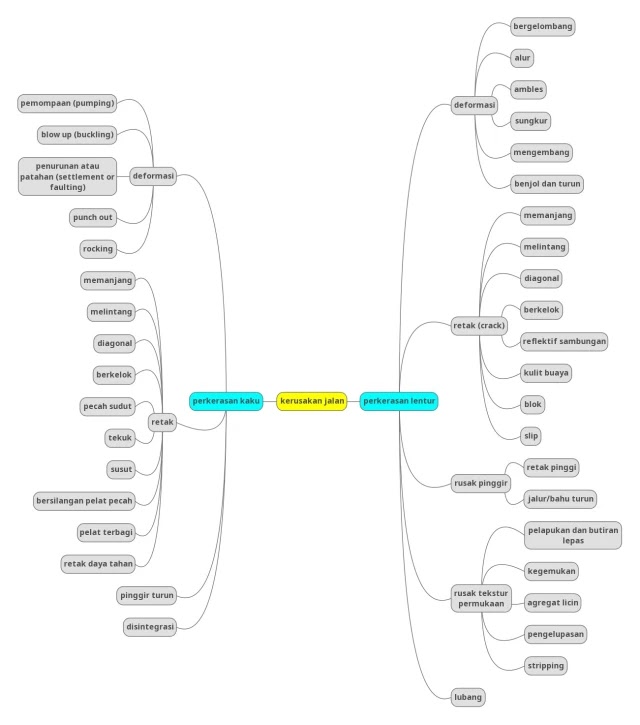 Teknik Jalan Raya: Jenis-jenis kerusakan pada perkerasan jalan