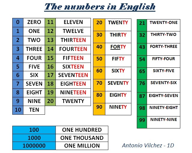 ENGLISH FOR F.P.B. - SAY THIS!: The numbers