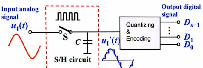 Analog to Digital conversion