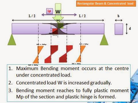 SED2 Slide 7 plastic hinge / length of plastic zone concentrated load ...