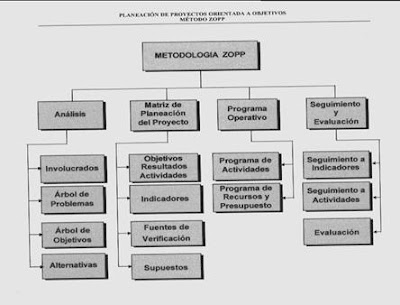 METODOLOGIAS DE PROYECTOS : METODOLOGÍA ZOPP