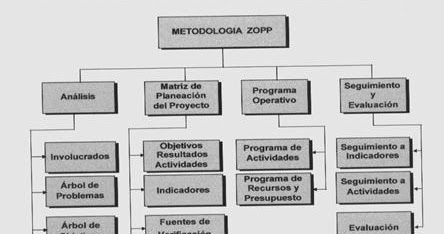 METODOLOGIAS DE PROYECTOS : METODOLOGÍA ZOPP