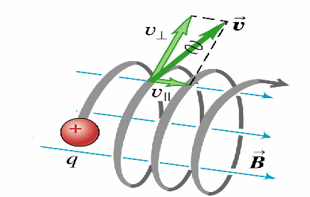 PHYSIC LESSONS: ΚΙΝΗΣΗ ΦΟΡΤΙΣΜΕΝΩΝ ΣΩΜΑΤΙΔΙΩΝ ΜΕΣΑ ΣΕ ΜΑΓΝΗΤΙΚΟ ΠΕΔΙΟ