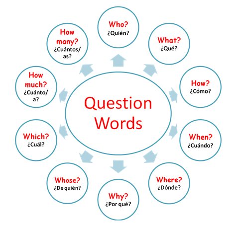 Fuentes' English Corner : WH_QUESTIONS