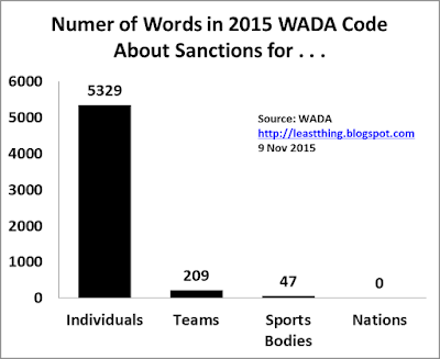 The Least Thing: WADA's Governance Challenge in One Graph