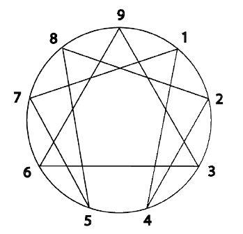 Mathematical Meanderings: Cyclic Numbers