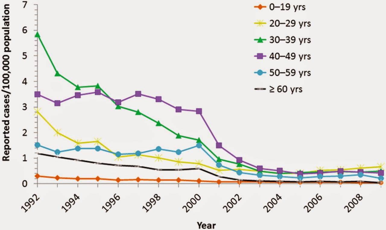 Hepatitis C: Epidemiology
