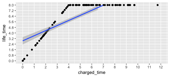 Hackerrank in R: Laptop Battery Life - OindrilaSen