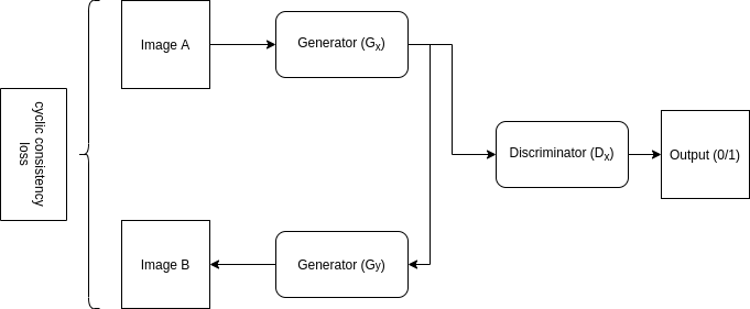 Difference between DCGAN and cyclicGAN