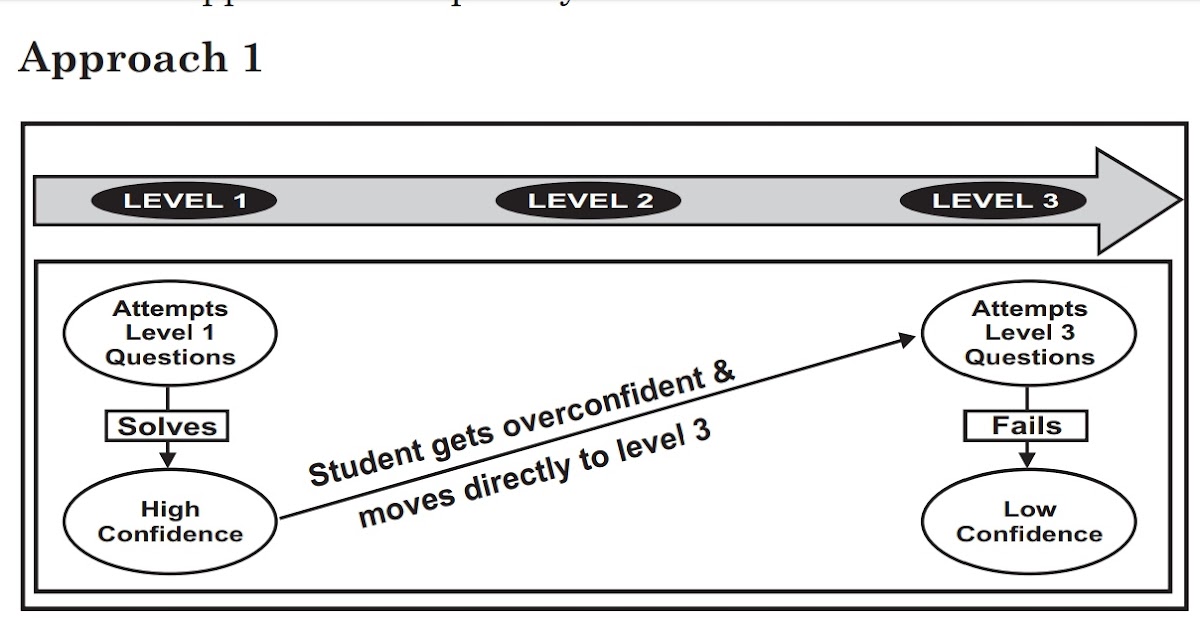 How to develop interest in a subject?