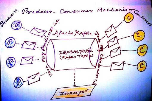 TECHNICAL BLOGS - BIG DATA, HADOOP, JAVA: Apache Kafka Producer ...